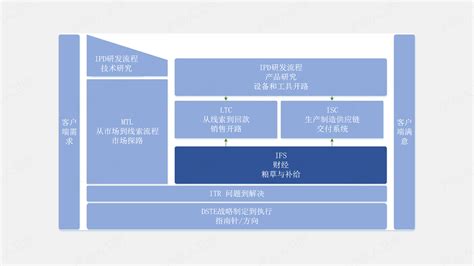 华为流程体系IFS 财经流程 人人都是产品经理
