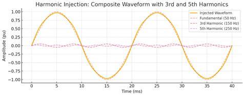What Is Harmonic Injection Powerpedia Actionpower Ate