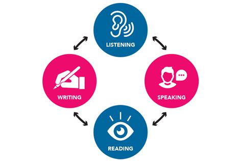 Four Core Skills Of English Language Learning Four Skills English Efl