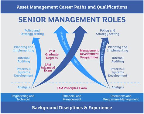Asset Management Career Path Asset Management Academy