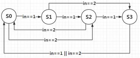 Verilog状态机verilog 状态机 Csdn博客 Verilog状态机verilog 状态机 Csdn博客