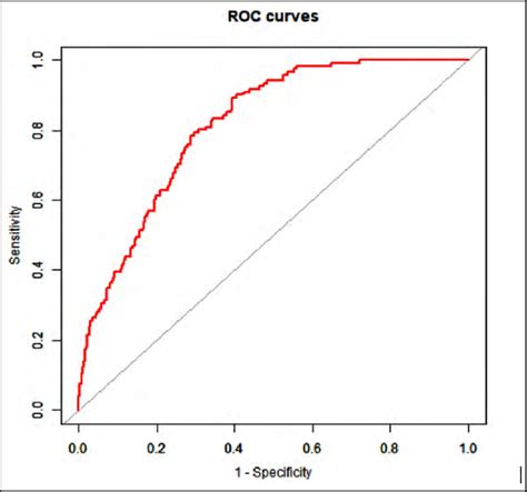 Roc Curve Of Our Tghdl C Prediction Model Download Scientific Diagram