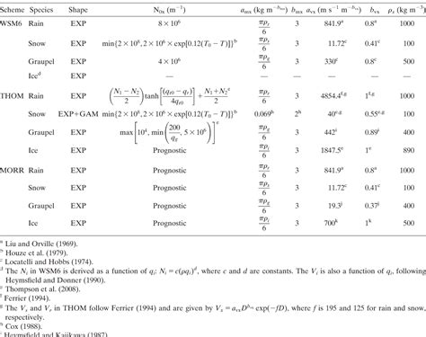 Table 1 From The Role Of Cloud Microphysics Parameterization In The