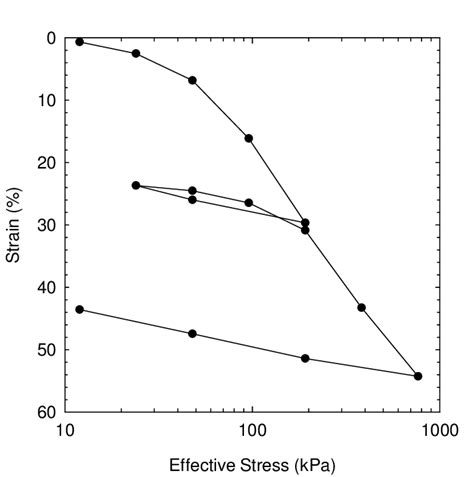 Consolidation Test Results Download Scientific Diagram