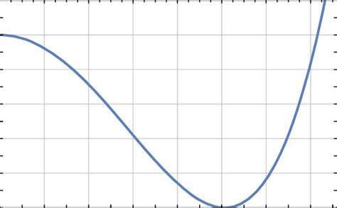 The Finite Temperature Scalar Potential Defined By Eqs 2 And 3 Download Scientific