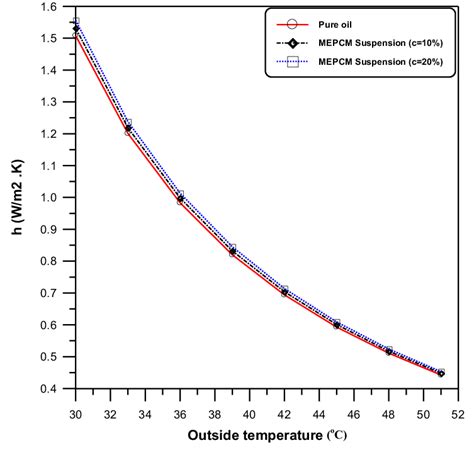 Variation Of Heat Transfer Coefficient With Outside Temperature For