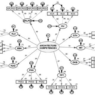 First Order Model For Evaluating The Competency Demands Of Download Scientific Diagram