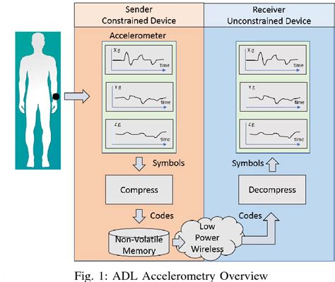 Figure 1 From An Accelerometer Lossless Compression Algorithm And