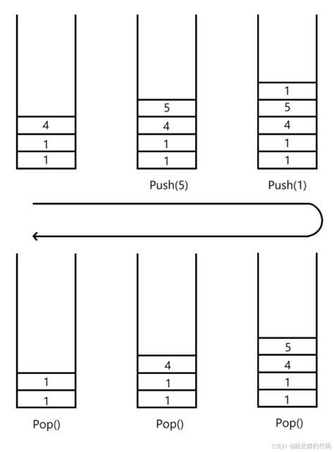 《数据结构与算法》栈和队列 Csdn博客 《数据结构与算法》栈和队列 Csdn博客