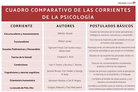 Los Diferentes Enfoques De La Psicología Y Sus Principales Teorías