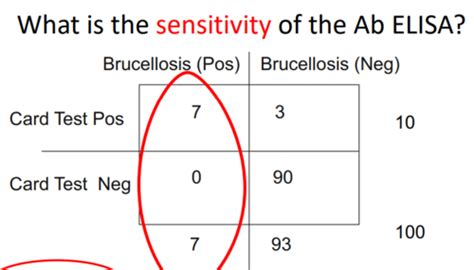 040623 Sensitivity Specificity Predictive Value Flashcards Quizlet