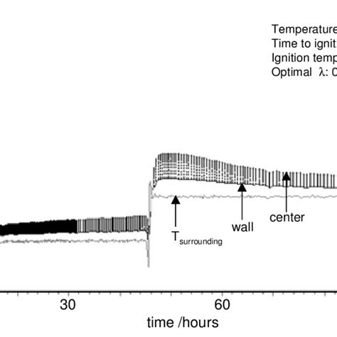 Determination Of Sadt Of The Single Base Propellant Based On The First Download Scientific
