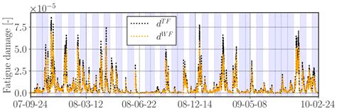 Fatigue Assessment Comparison Between A Ship Motion Based Data Driven