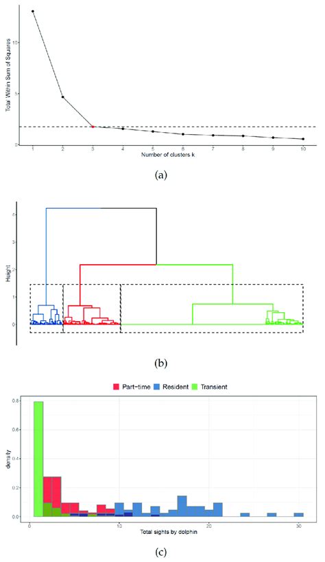 Results Of The Cluster Analysis A Optimal Number Of Clusters B Download Scientific