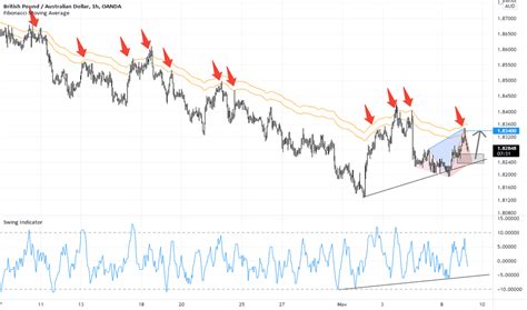 Sofien Kaabar — Trading Ideas And Scripts — Tradingview