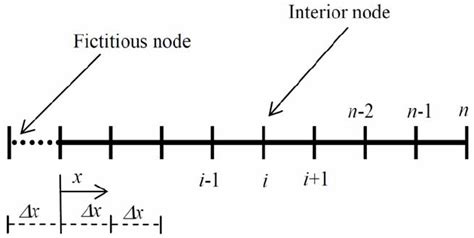 Finite Difference Mesh For Deep Beam Download Scientific Diagram