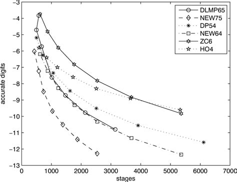 Performances On Scalar Problem Download Scientific Diagram