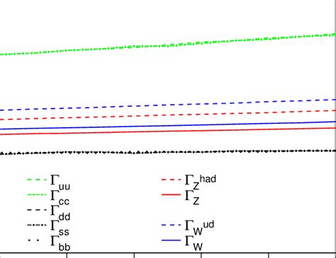 1 The Influence Of The Oα 4 S Qcd Corrections 177 On The W And Z