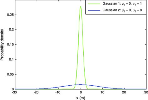 The Two Gaussian Pdfs Employed To Generate The Gaussian Mixture Model