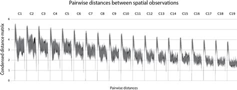 Figure S2 Pairwise Distances Between Spatial Observations Gaussian