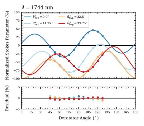 Measured And Fitted Normalized Stokes Parameters As A Function Of Download Scientific Diagram