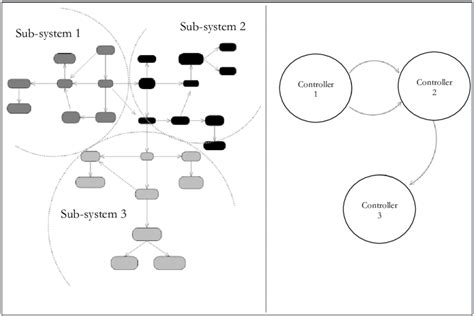 1 The Problem Of Distributed Control Download Scientific Diagram