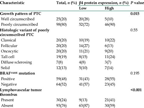 The Relationship Between The Expression Level Of Integrin β4 And Download Scientific Diagram