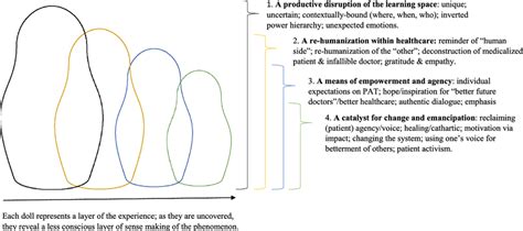 The Outcome Space Layers Of Experiencing A Pat Program Download Scientific Diagram