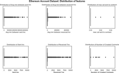 Boxplot Of Some Features In Ethereum Dataset Indication Of How The Download Scientific Diagram
