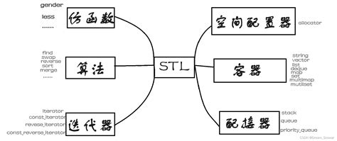 [c 初阶]stl的介绍 csdn博客