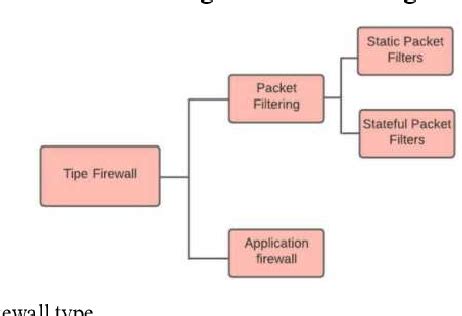 Figure From Comparative Study Of Open Source Firewall Semantic Scholar