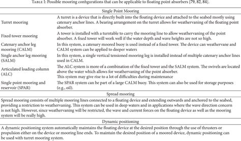 Possible Mooring Configurations That Can Be Applicable To Floating
