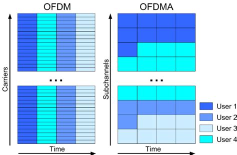 1 Uplink Access In Ofdm And Ofdma Download Scientific Diagram
