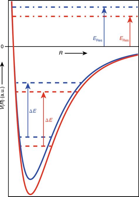 Illustration Of Two Potentials V Red And Blue As A Function Of