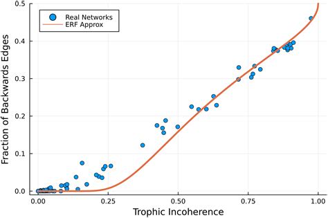 Harnessing Incoherence To Make Sense Of Real World Networks