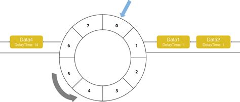Hashedwheeltimer源码分析 Hashedwheeltimer源码分析