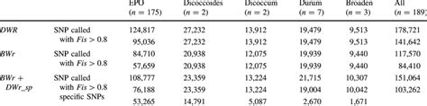 Number Of Snps With Or Without Fis Filtering Detected By Mapping On