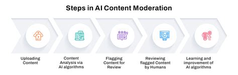 Guide To Content Moderationbenefitschallenges And Approaches