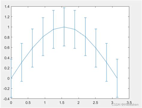 Matlab：绘图（2）matlab对数坐标轴 Csdn博客