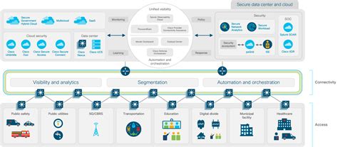 Portfolio Explorer For Government Cisco