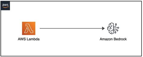 My Code Merge In Aws Serverlessland Massimo Berta Posted On The Topic Linkedin