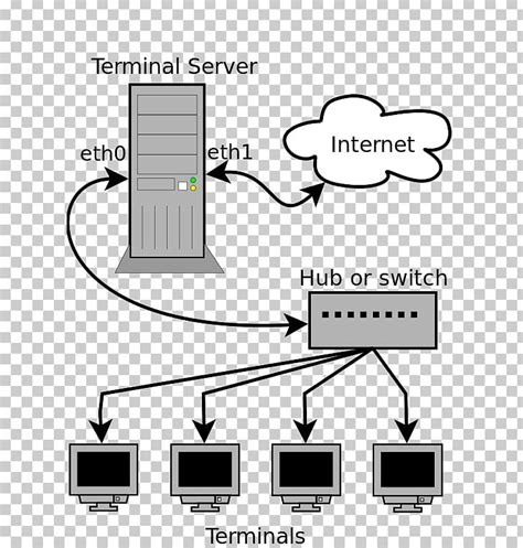 Linux Terminal Server Project Computer Servers Computer Network Remote