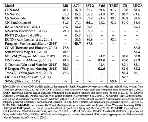 Cnns For Text Classification Paper Club Medium