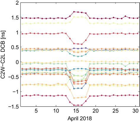 Daily C Wc L Differential Code Bias Estimates Of Gps Block Iir M And