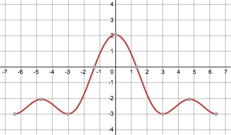 Function Notation Transformation 9th 12th Grade Quiz Quizizz