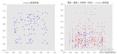 Python实现两组数据的copula函数的估计？ 知乎