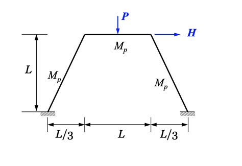 Solved Q Determine The Plastic Limit Load P For The Frame Chegg