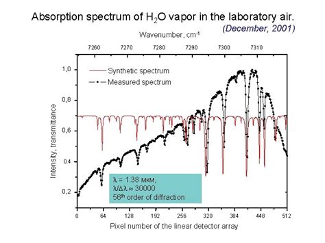Compact Echelle Spectrometer Of High Resolution With The