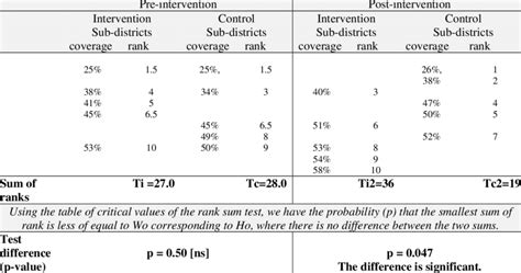 Illustration Of The Wilcoxon Rank Sum Test Download Table