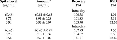 Accuracy And Precision Of 2r Lp2 Determination By Hplc Rsd Relative Download Scientific
